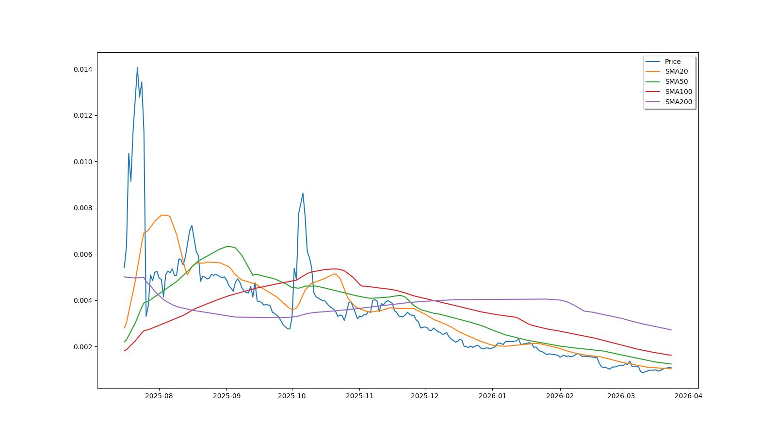 Qiibee Simple Moving Averages