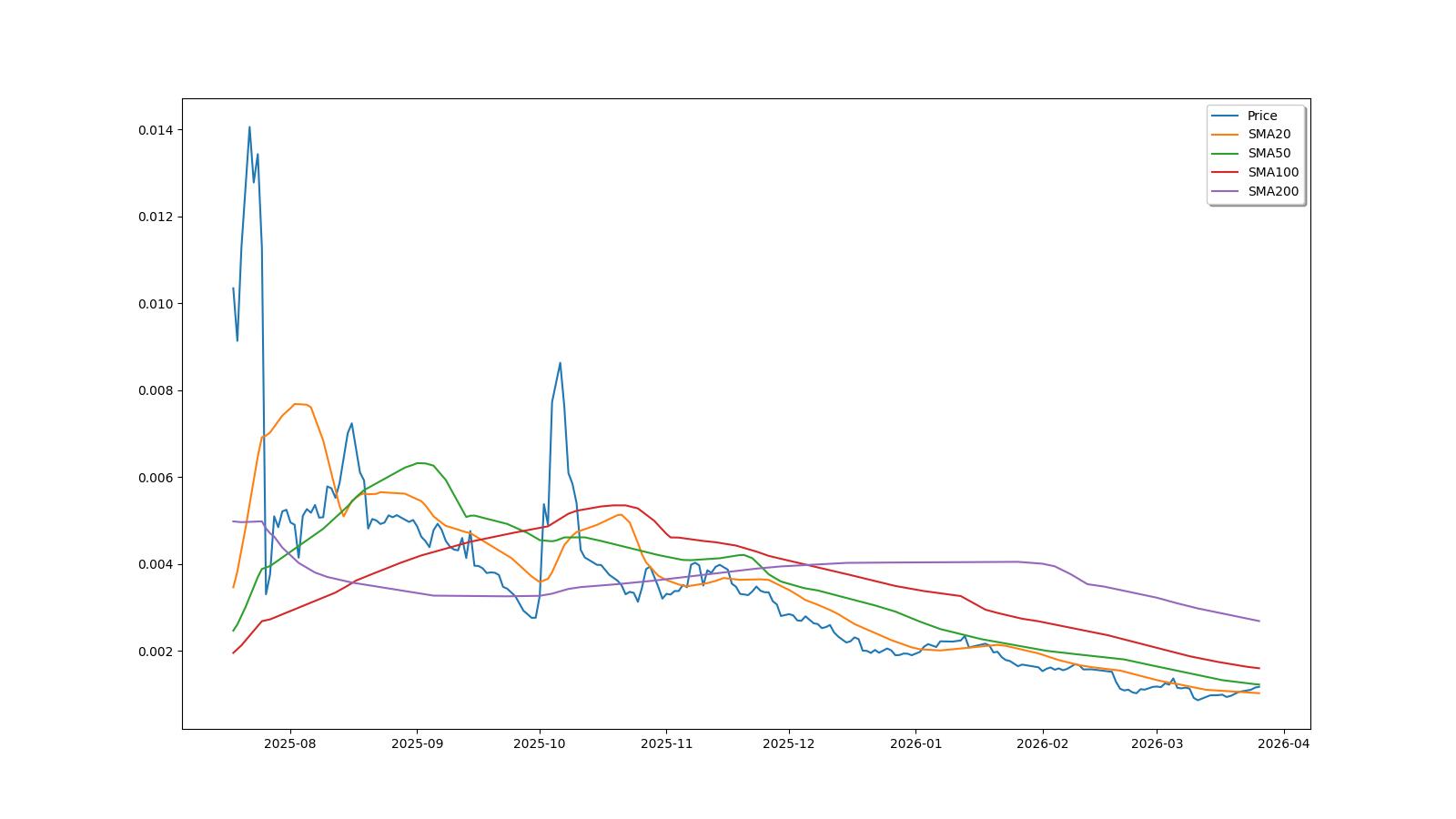 Qiibee Simple Moving Averages
