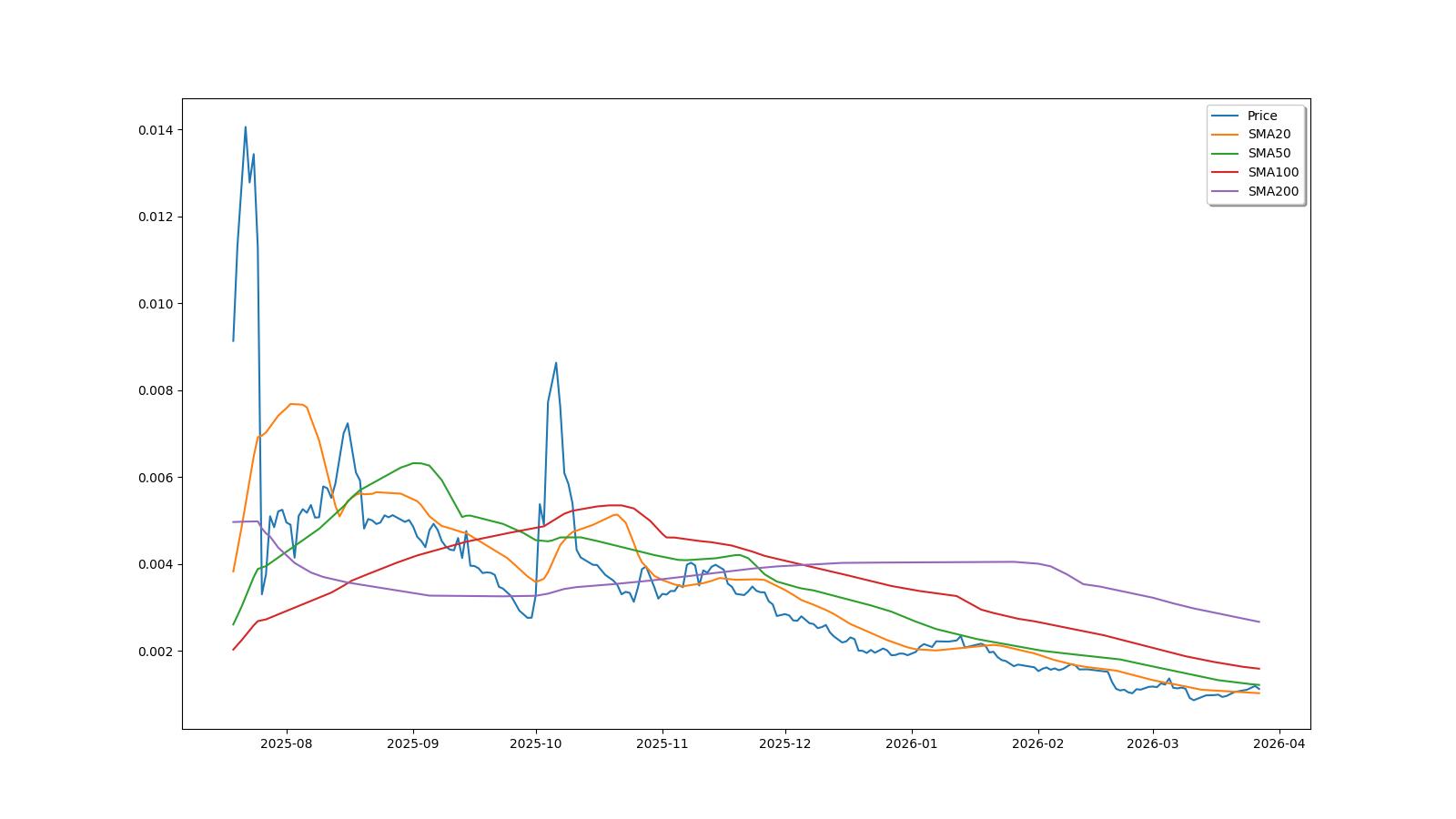 Qiibee Simple Moving Averages