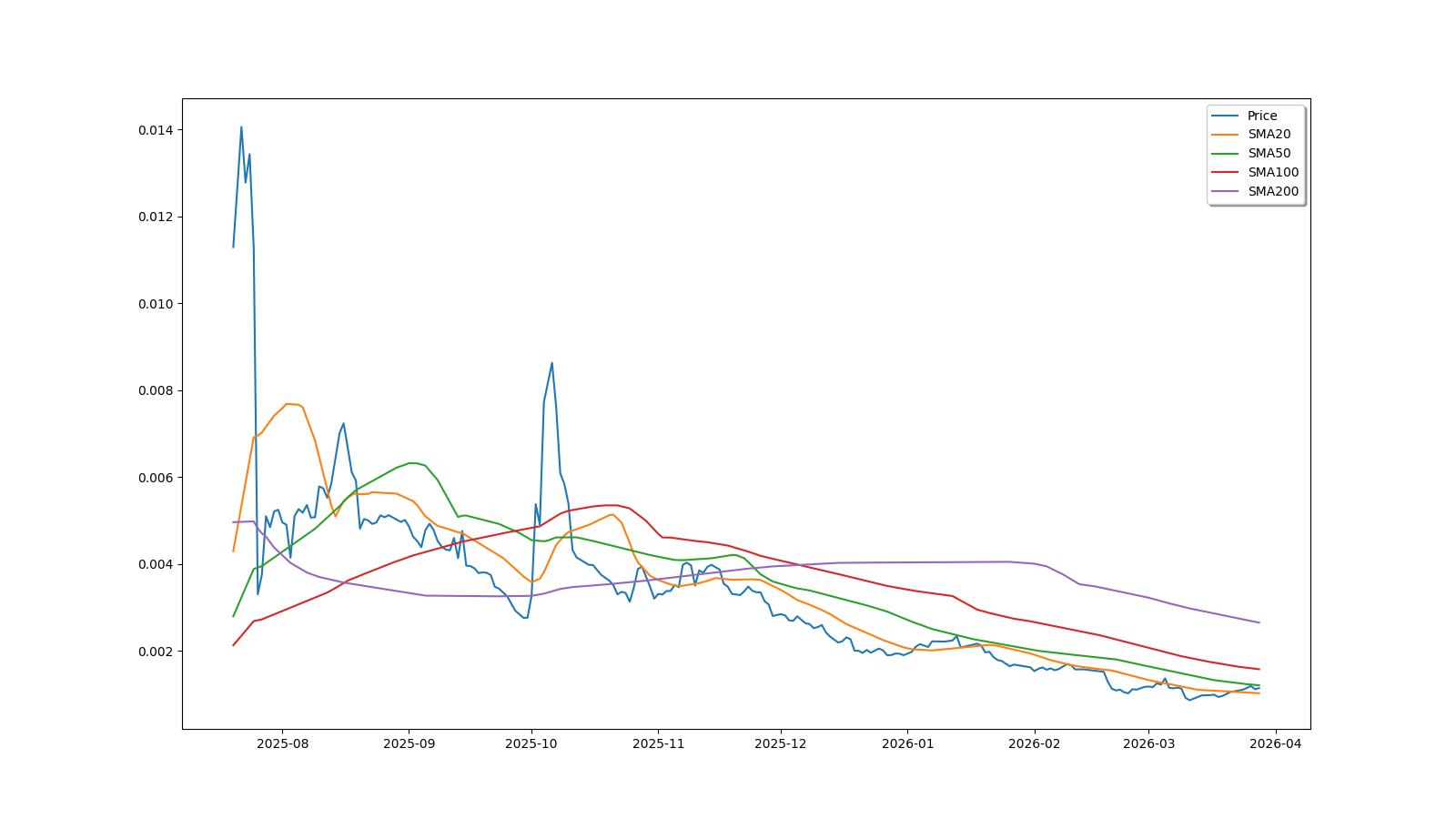 Qiibee Simple Moving Averages