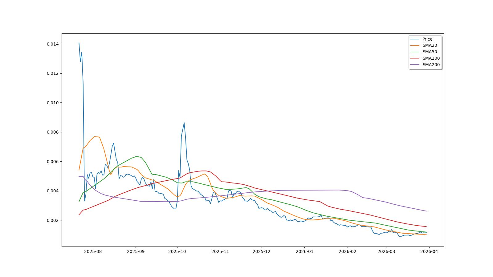 Qiibee Simple Moving Averages
