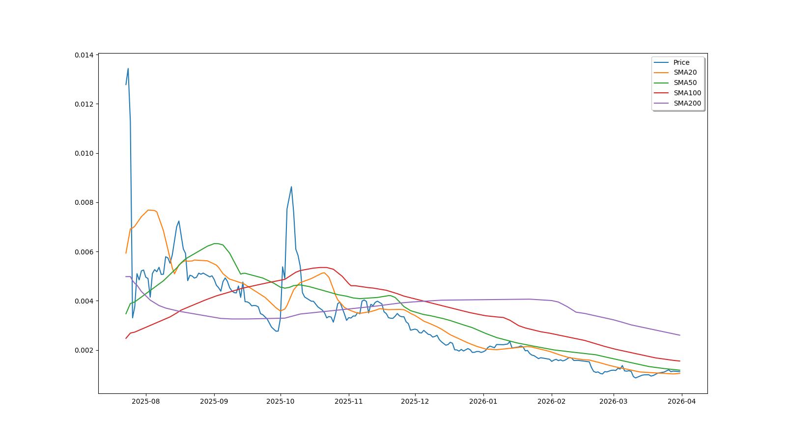 Qiibee Simple Moving Averages