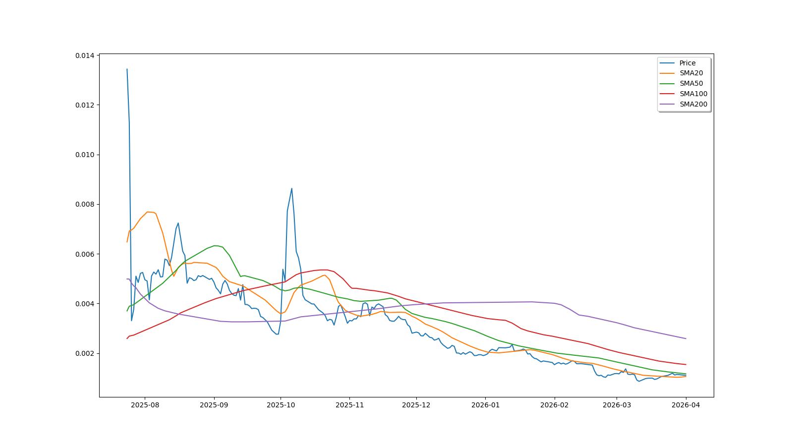 Qiibee Simple Moving Averages
