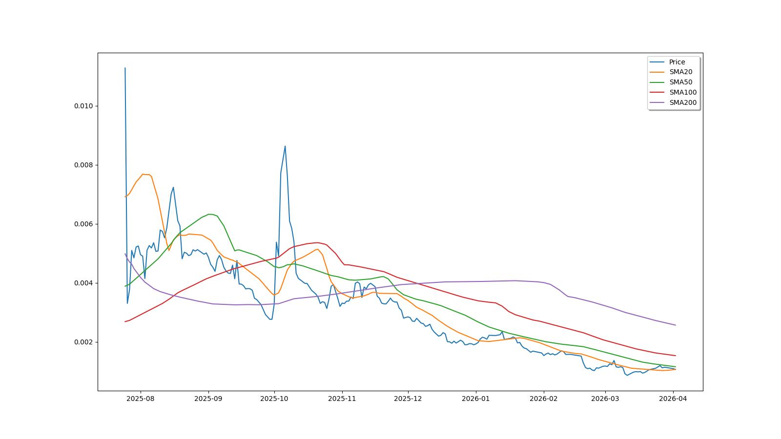 qiibee Simple Moving Averages