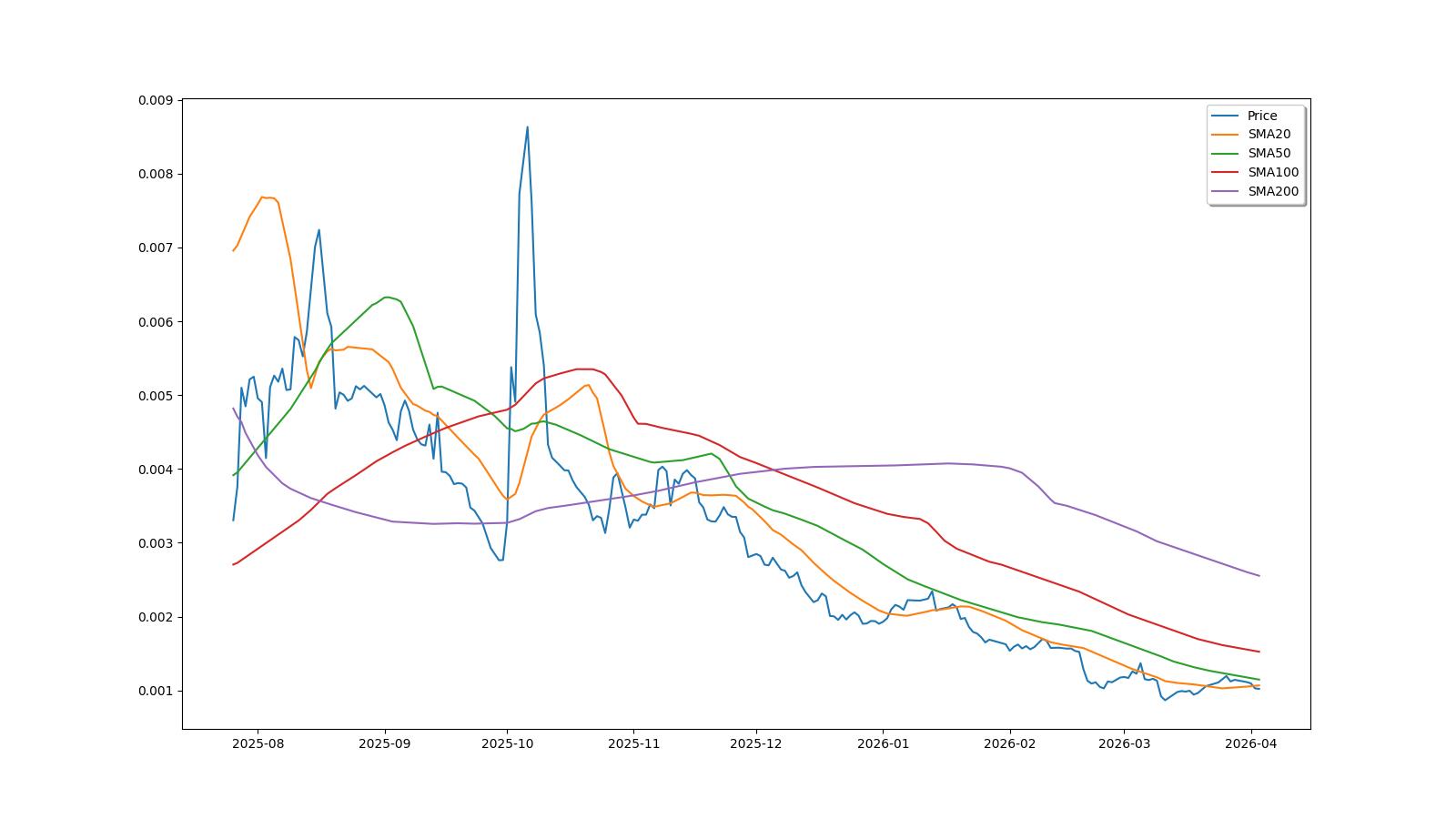Qiibee Simple Moving Averages