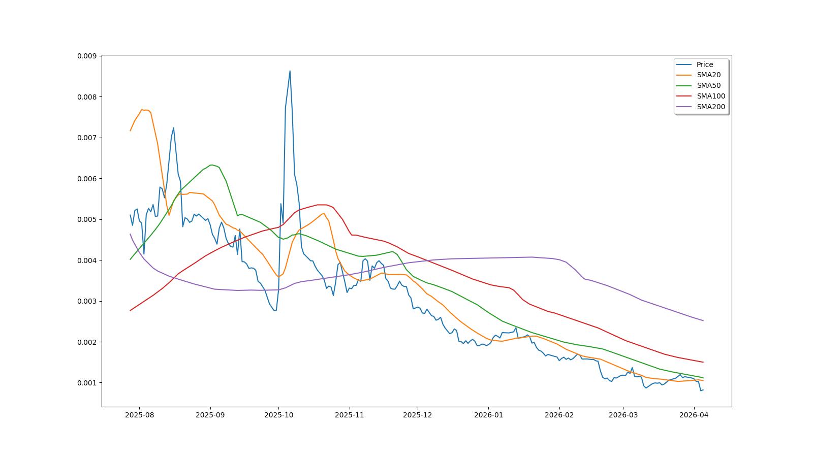 Qiibee Simple Moving Averages