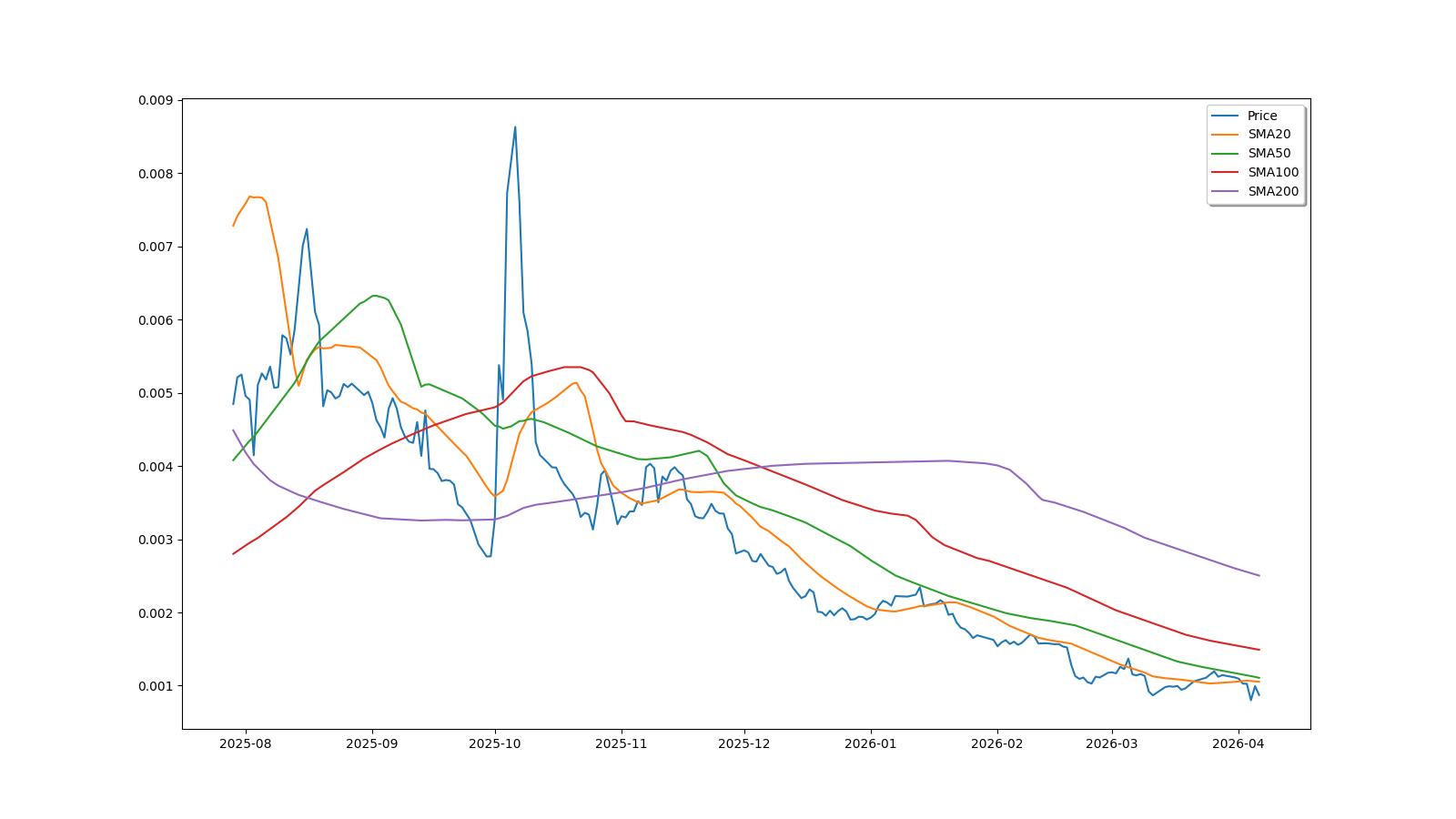 Qiibee Simple Moving Averages