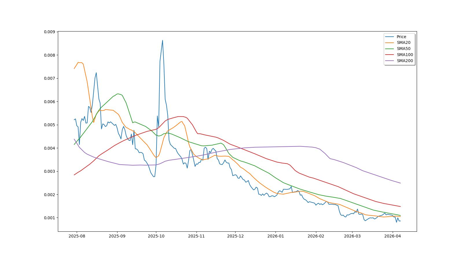 Qiibee Simple Moving Averages