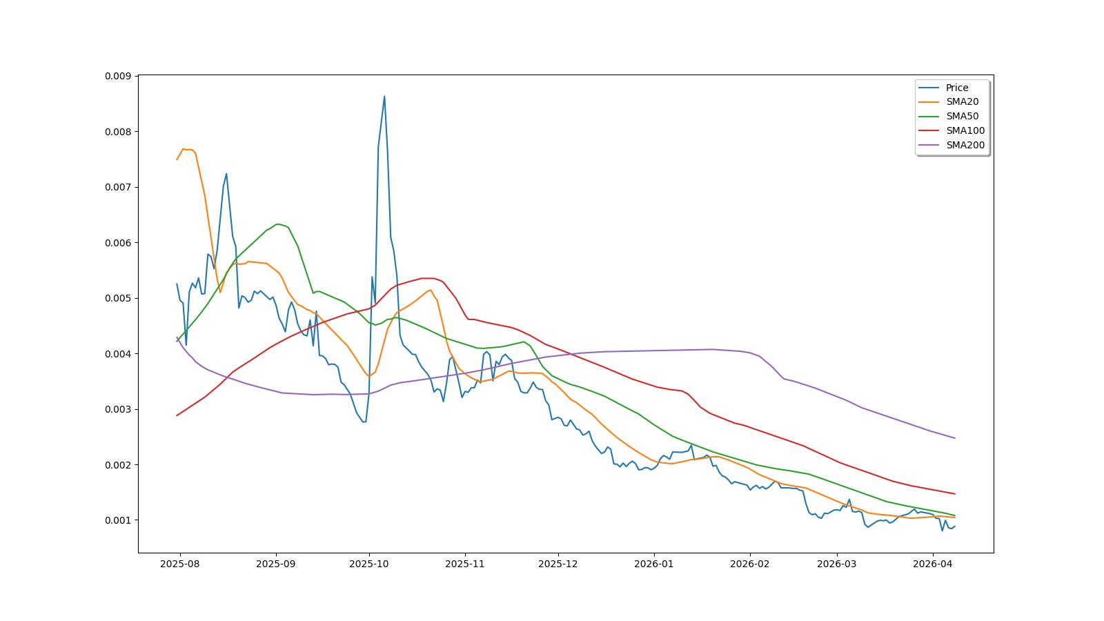 Qiibee Simple Moving Averages