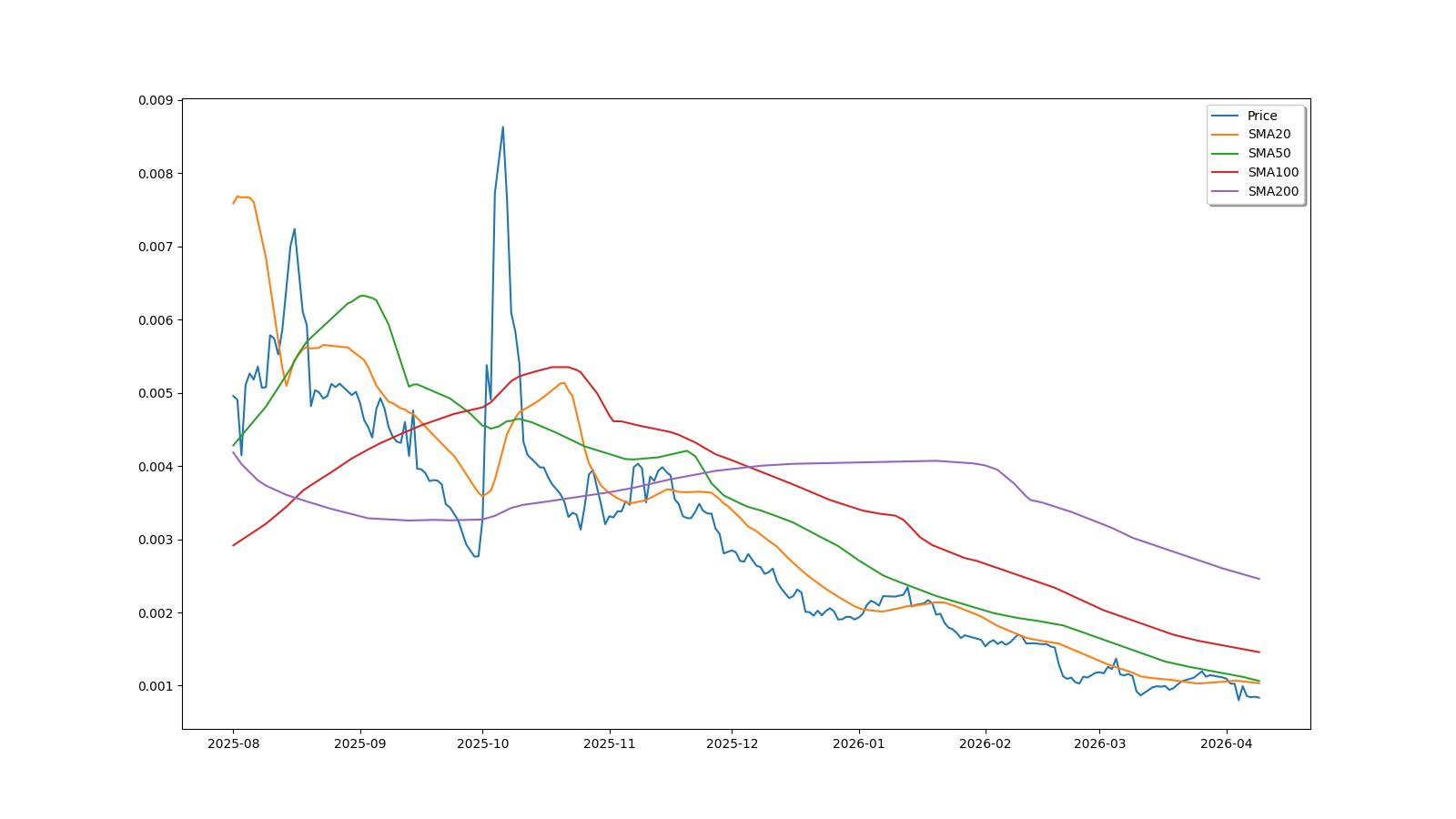 Qiibee Simple Moving Averages