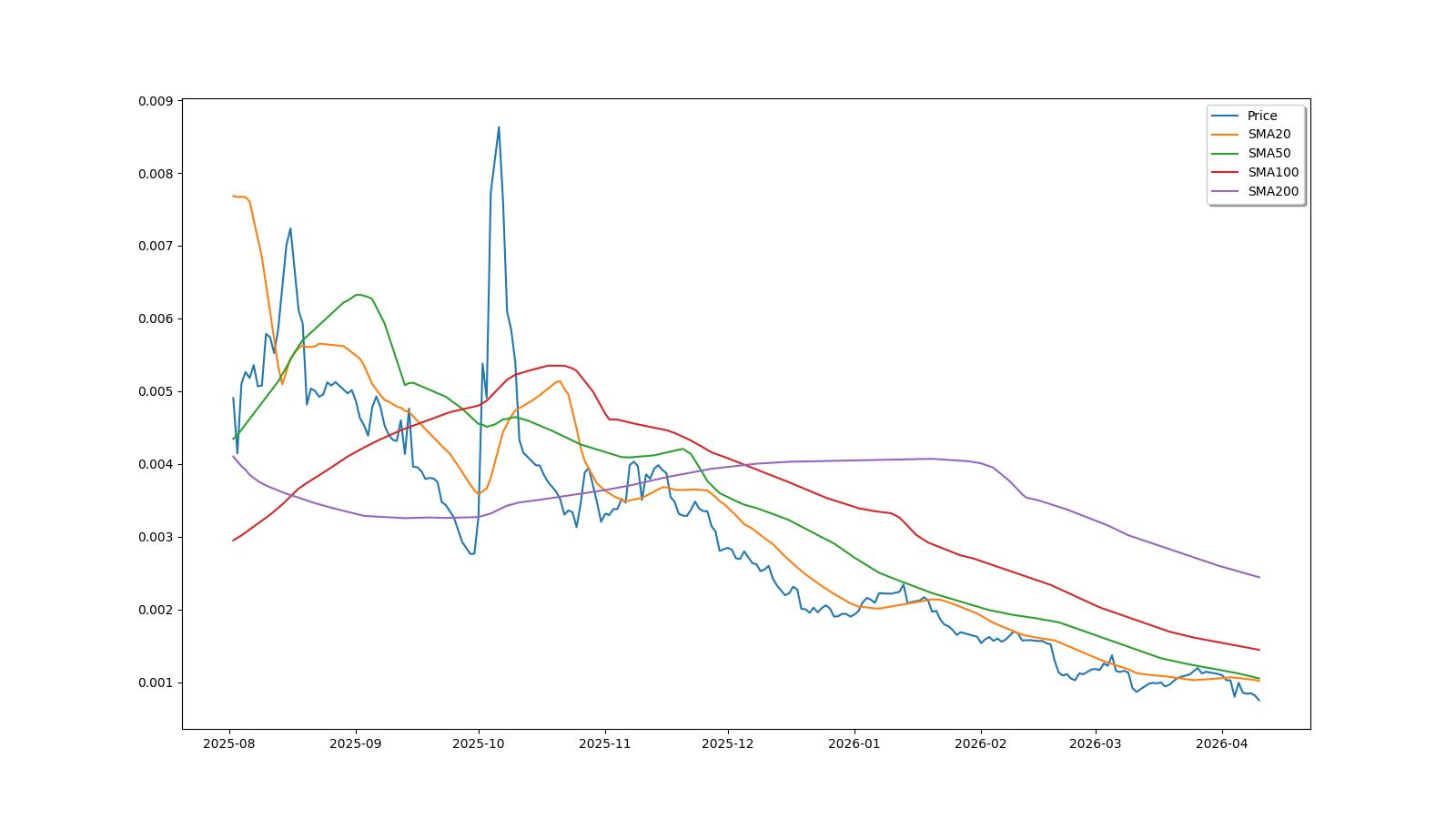Qiibee Simple Moving Averages