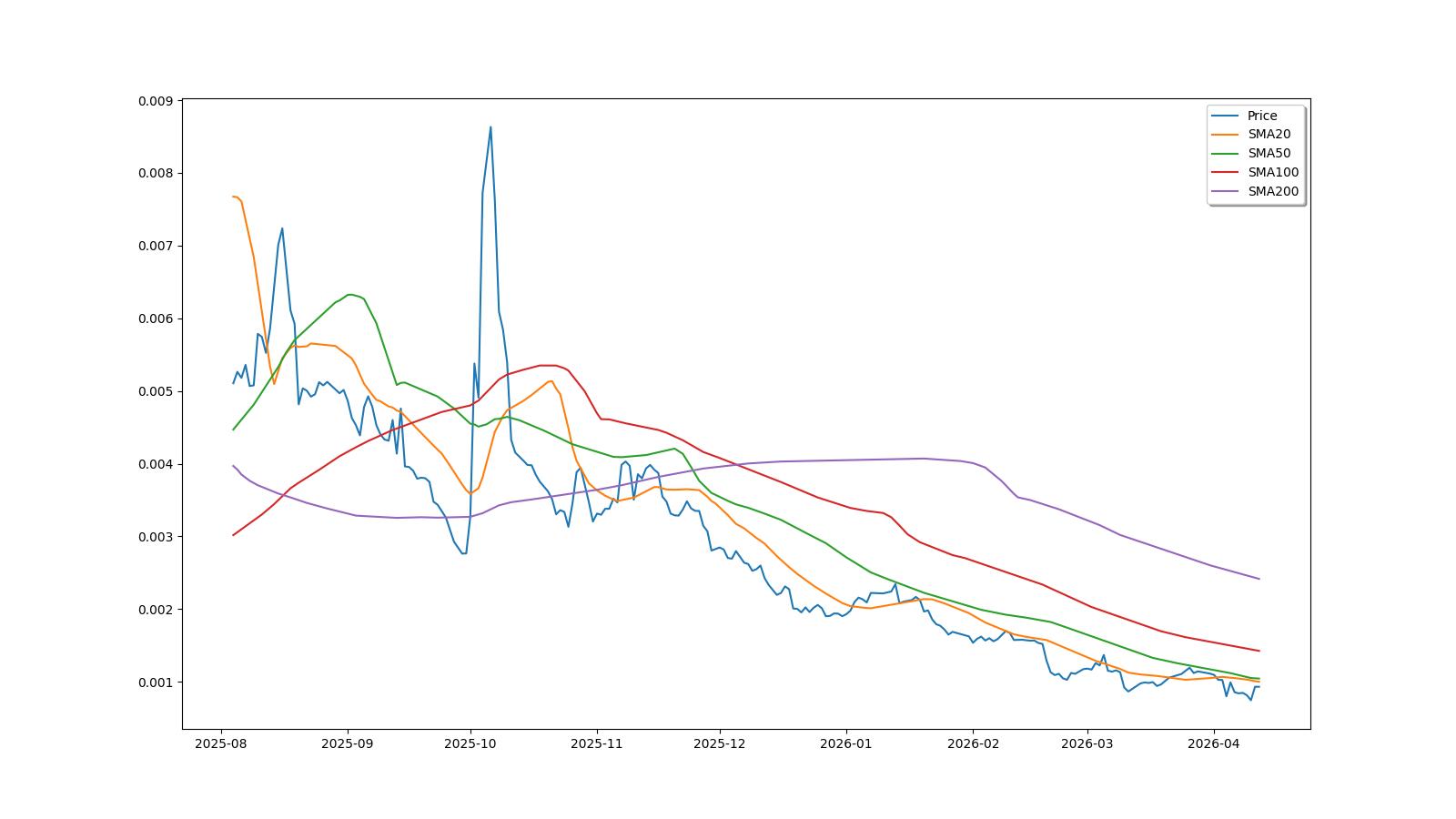 Qiibee Simple Moving Averages