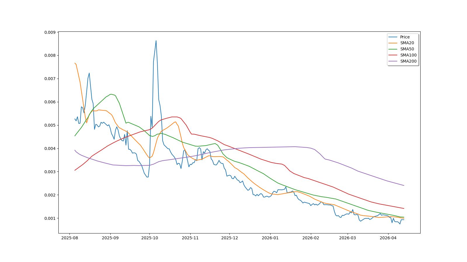 Qiibee Simple Moving Averages