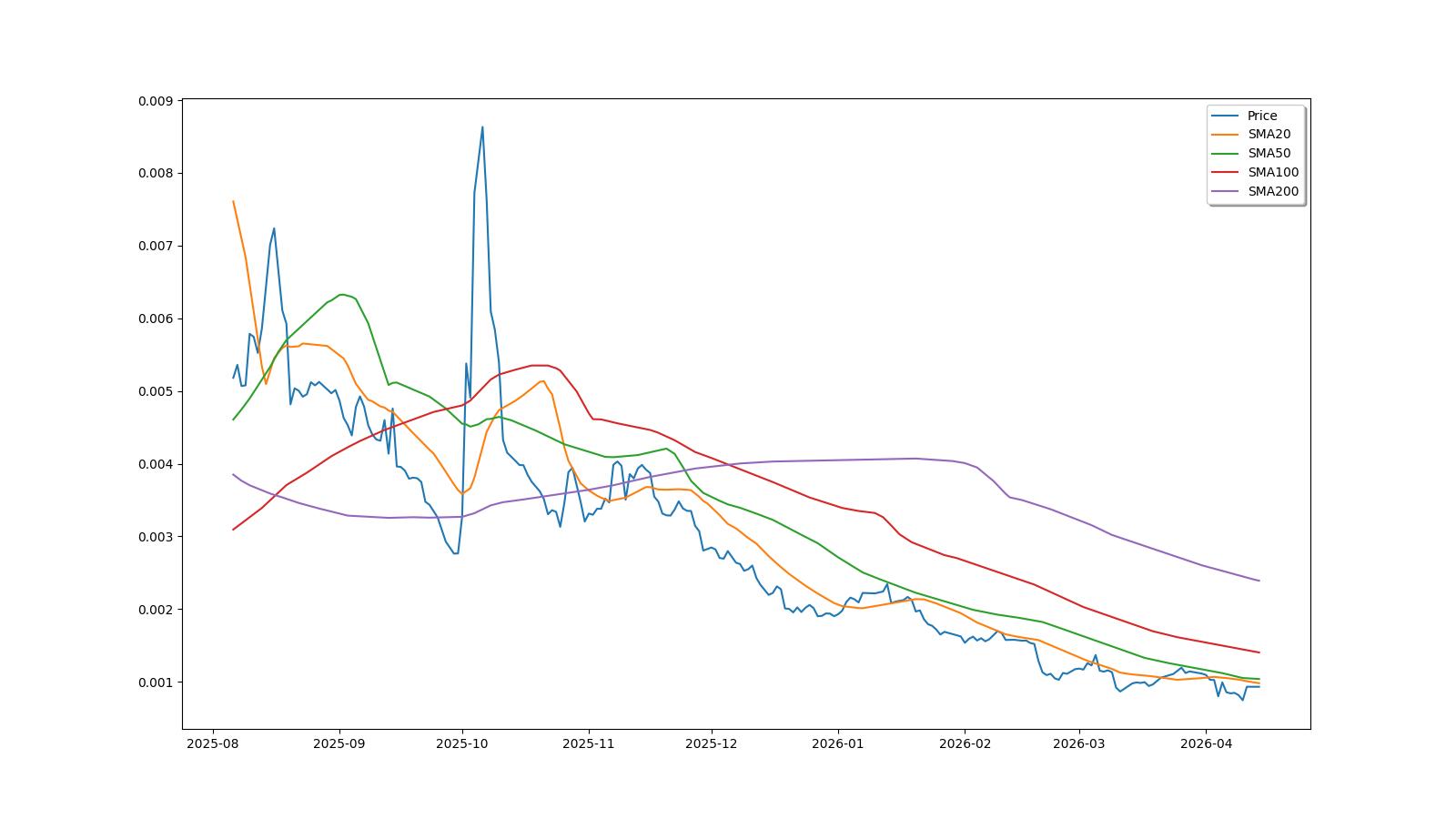 Qiibee Simple Moving Averages