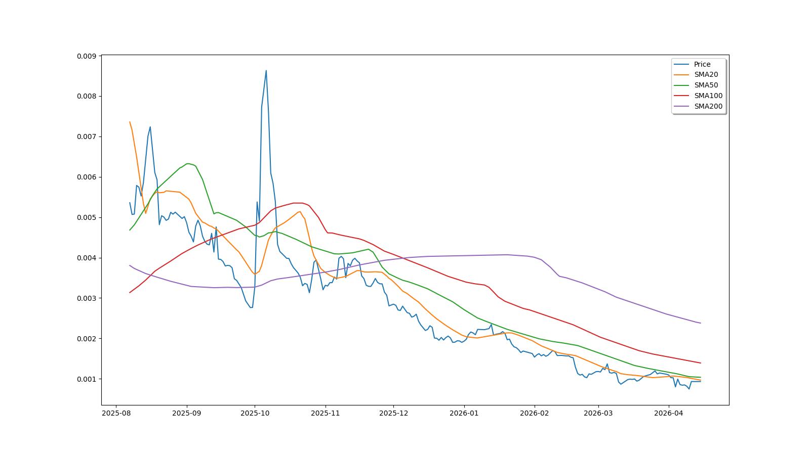 Qiibee Simple Moving Averages