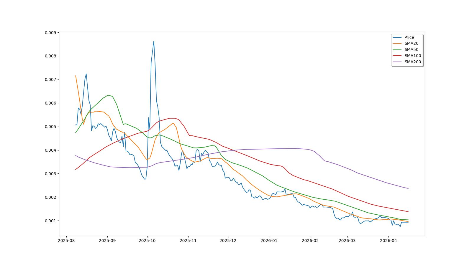 Qiibee Simple Moving Averages