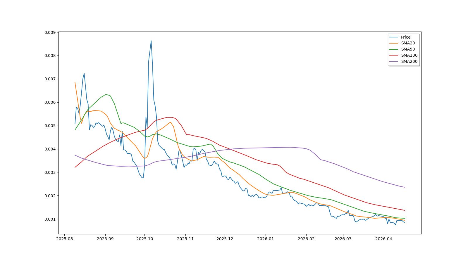 Qiibee Simple Moving Averages