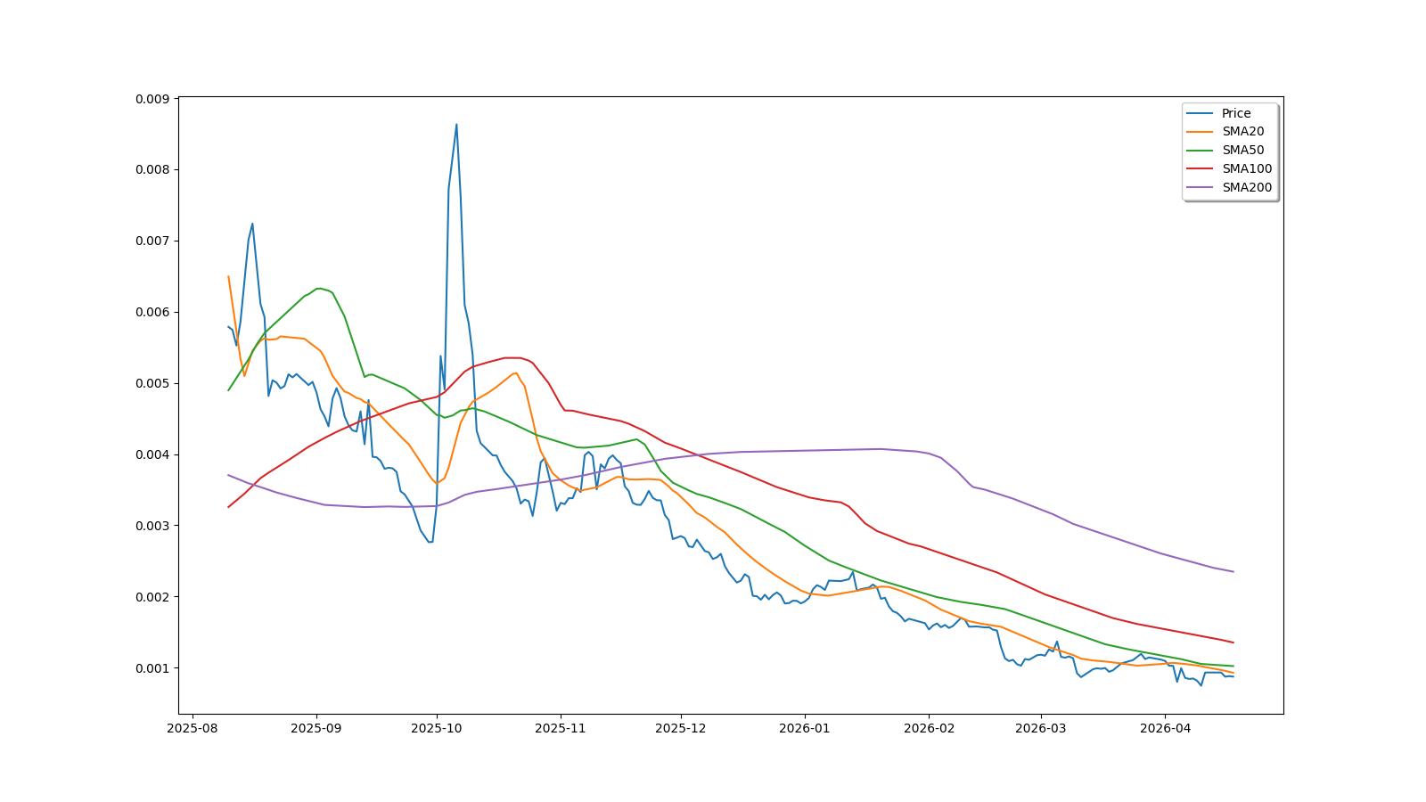 Qiibee Simple Moving Averages