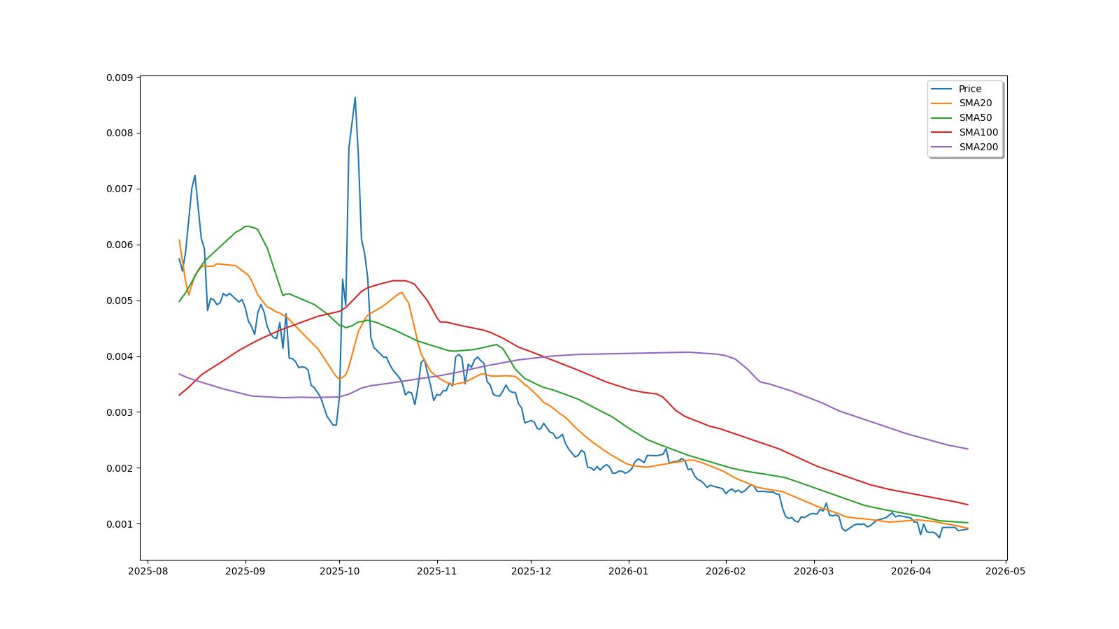 Qiibee Simple Moving Averages