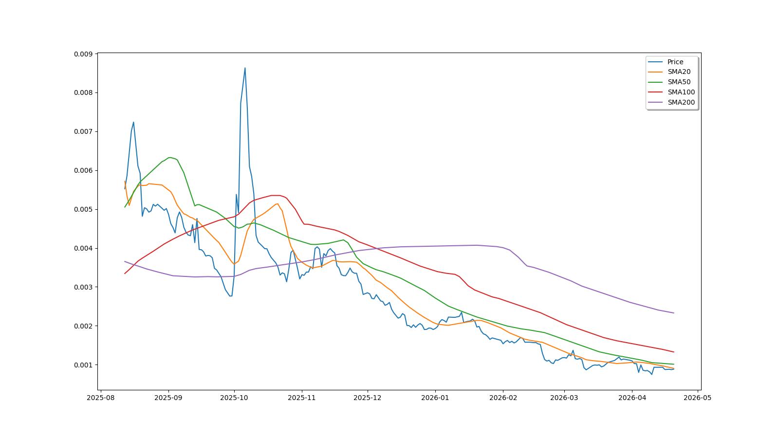 Qiibee Simple Moving Averages