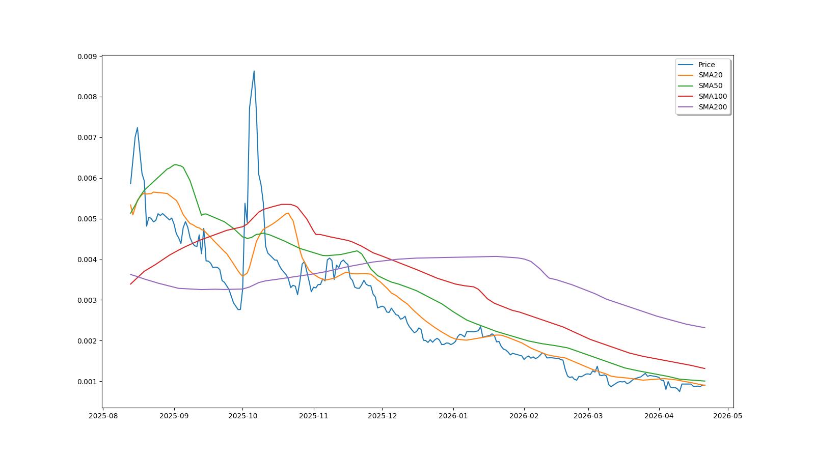 Qiibee Simple Moving Averages