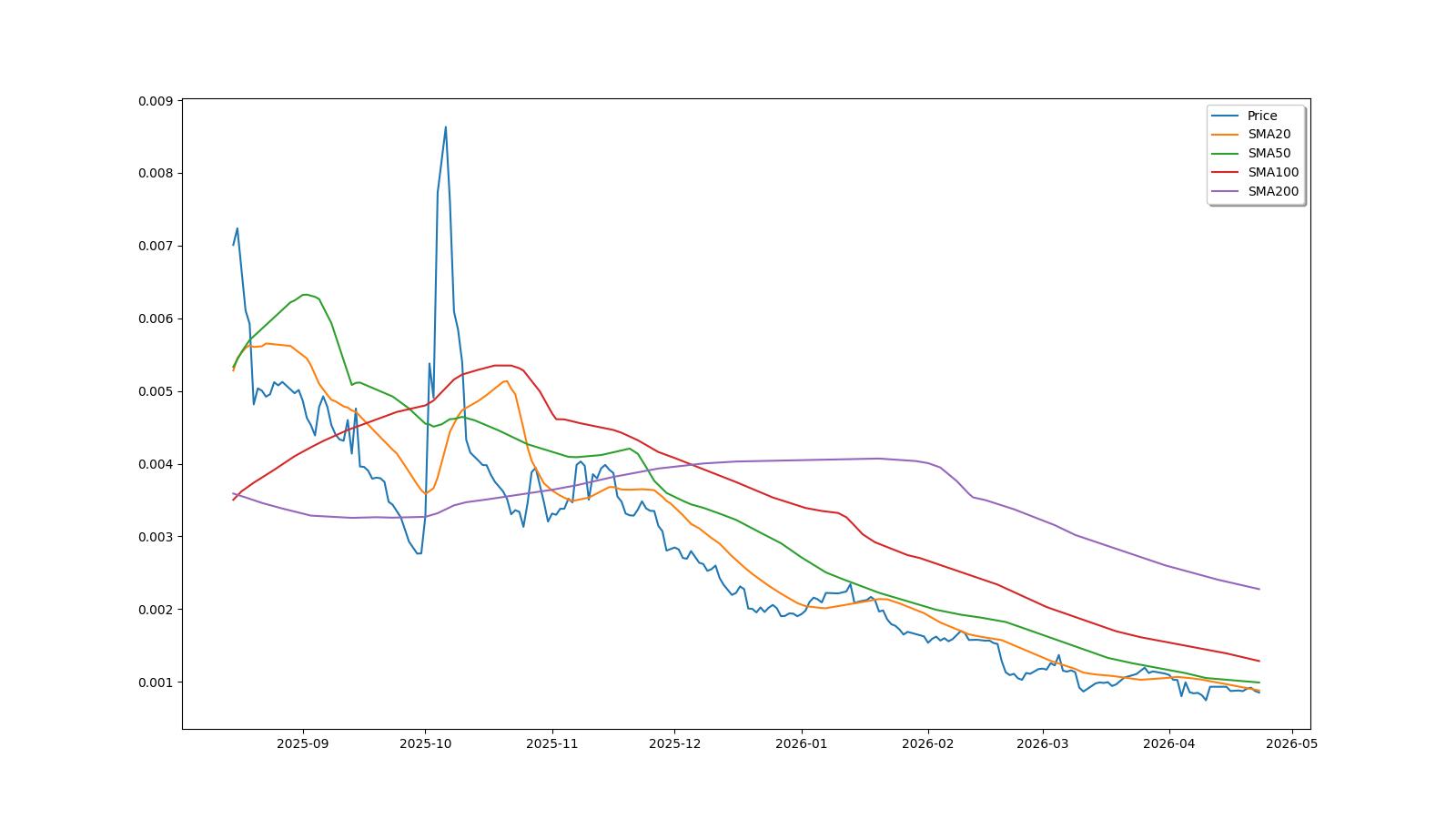 Qiibee Simple Moving Averages