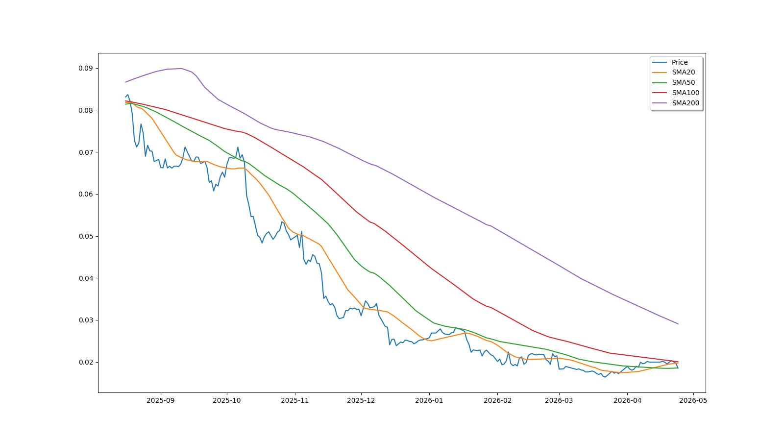 Qitcoin Simple Moving Averages
