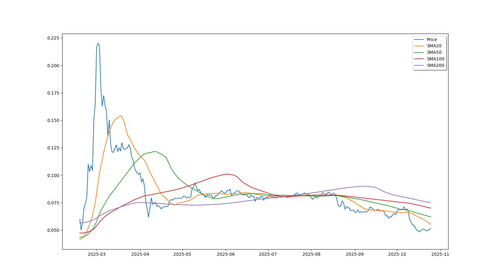 Qitcoin Simple Moving Averages
