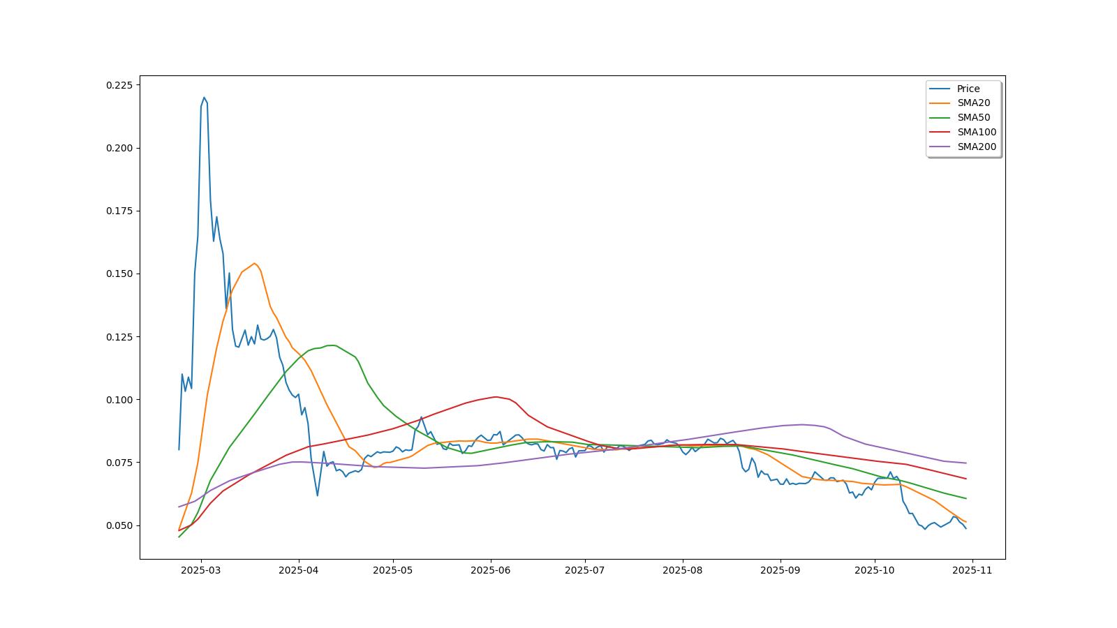 Qitcoin Simple Moving Averages