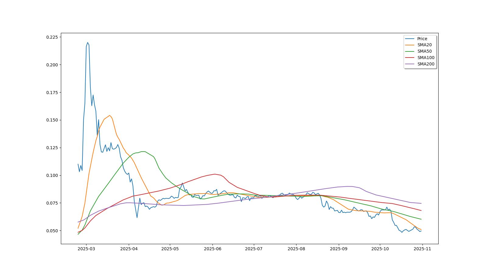 Qitcoin Simple Moving Averages