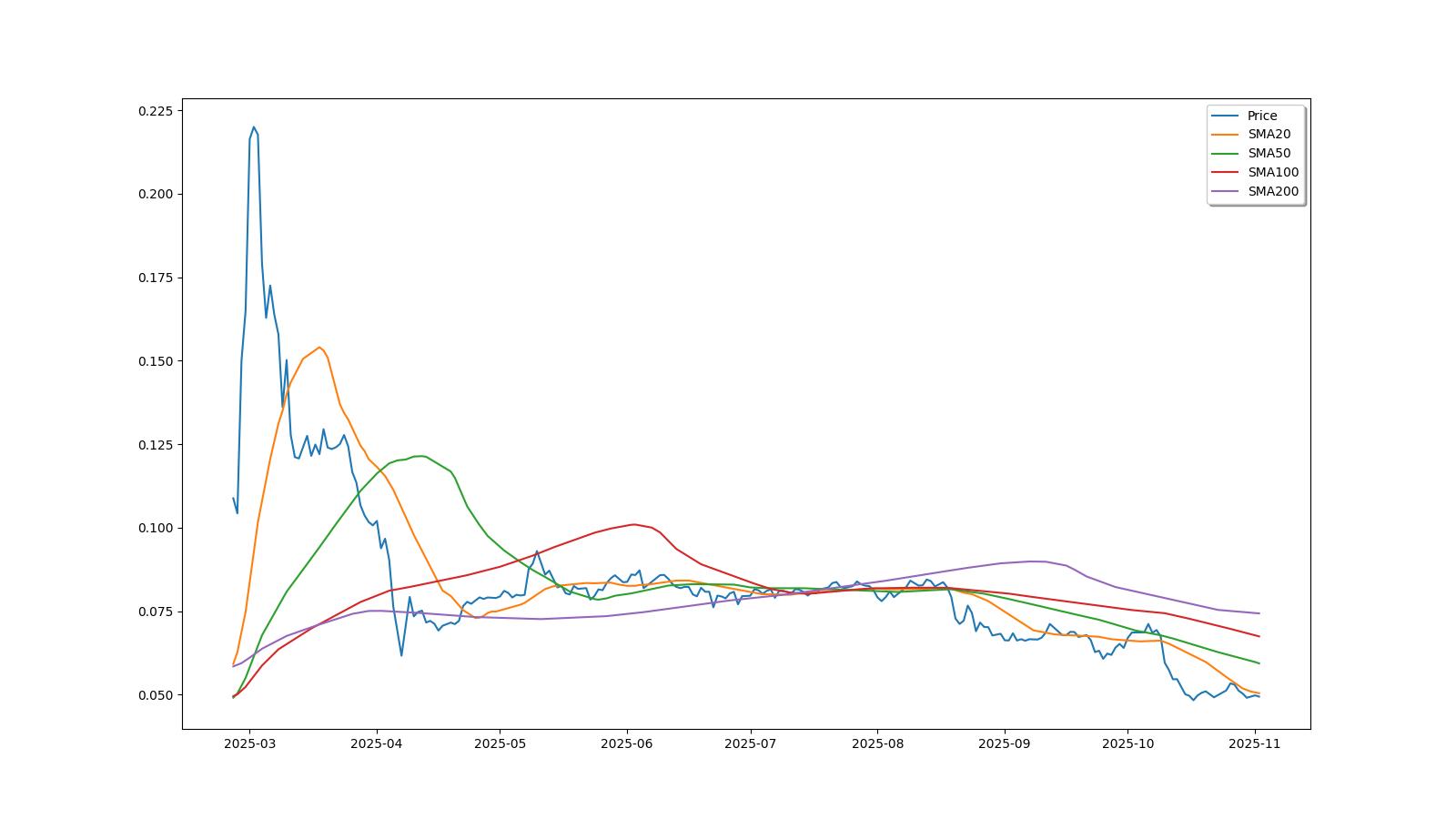 Qitcoin Simple Moving Averages