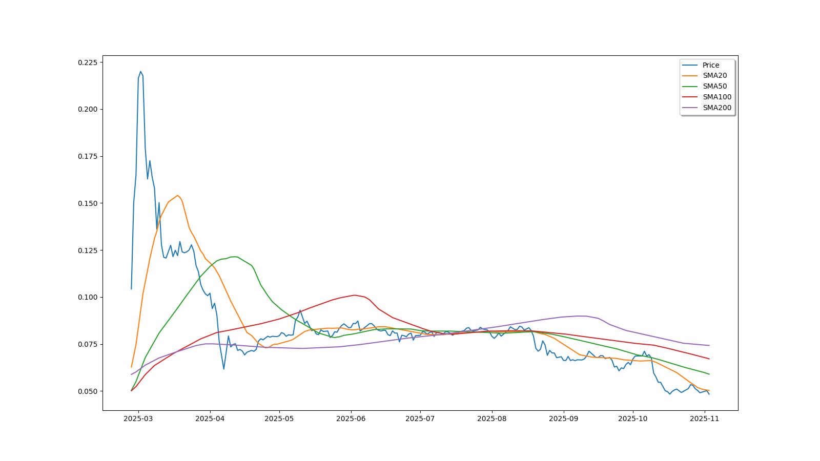 奇特币 Simple Moving Averages