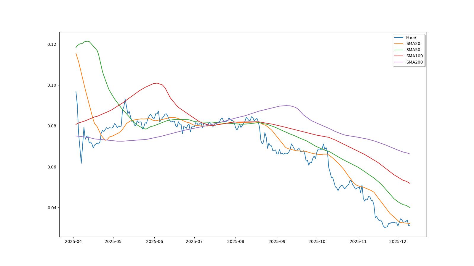 Qitcoin Simple Moving Averages