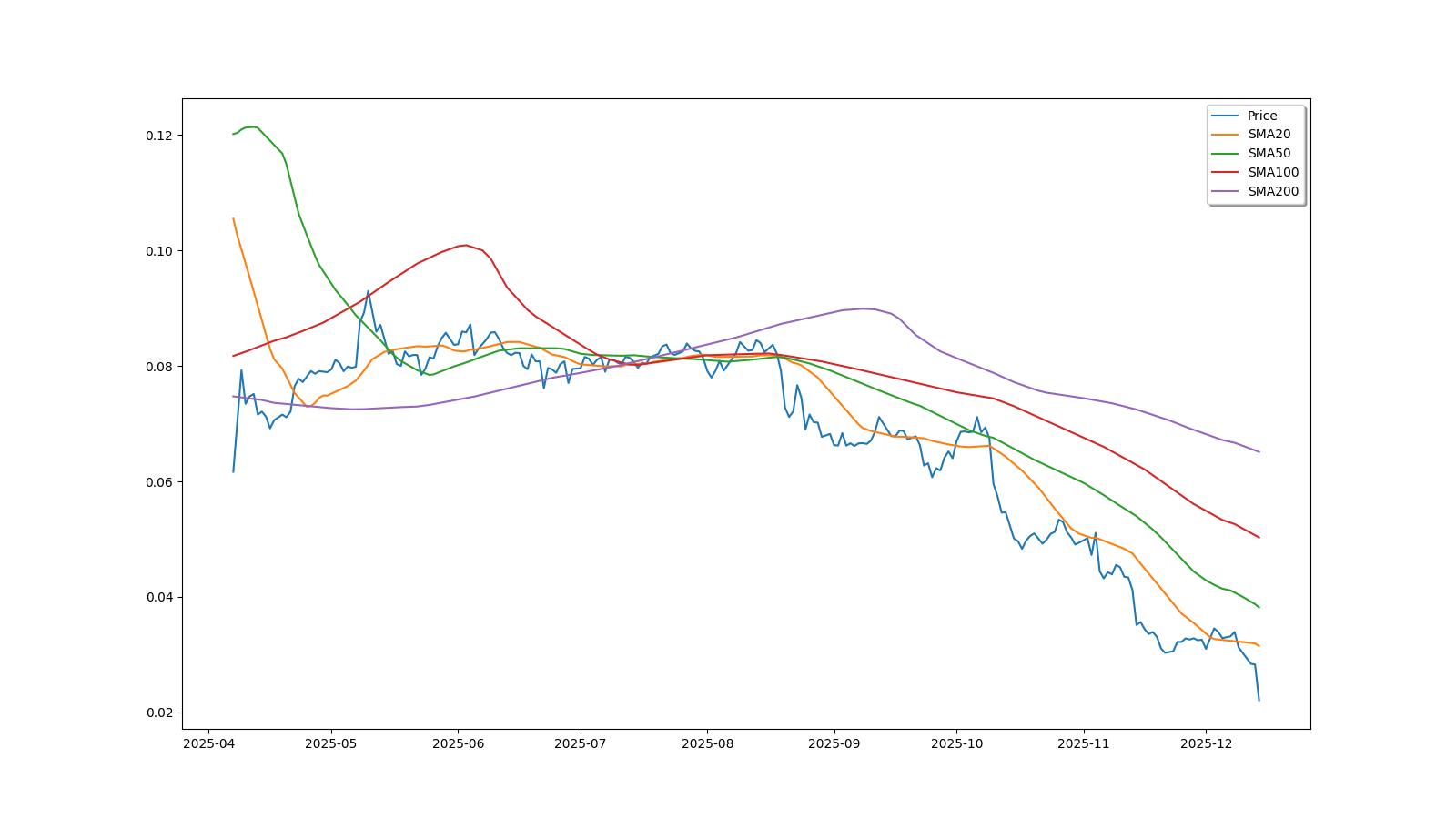 Qitcoin Simple Moving Averages