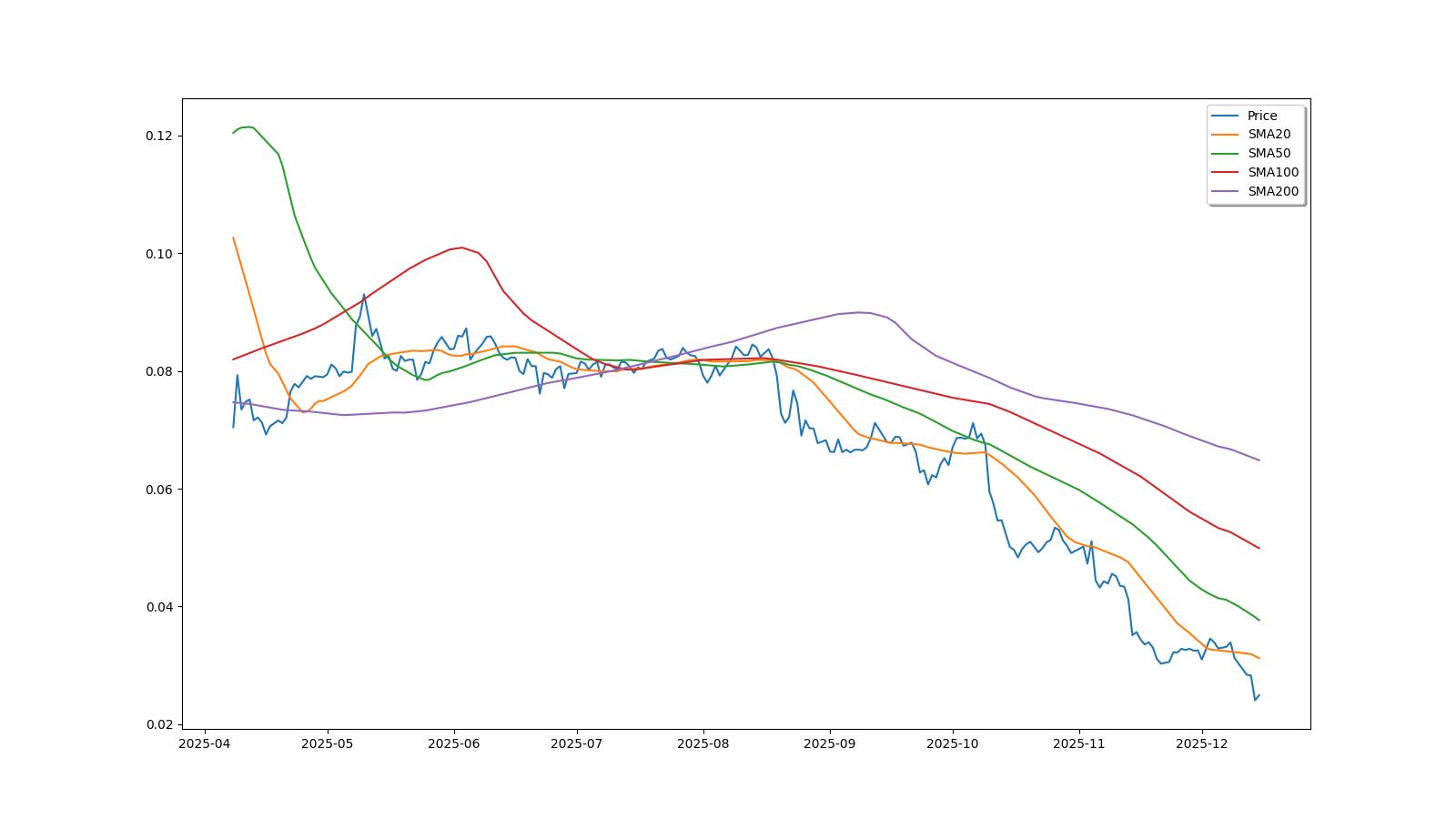 Qitcoin Simple Moving Averages