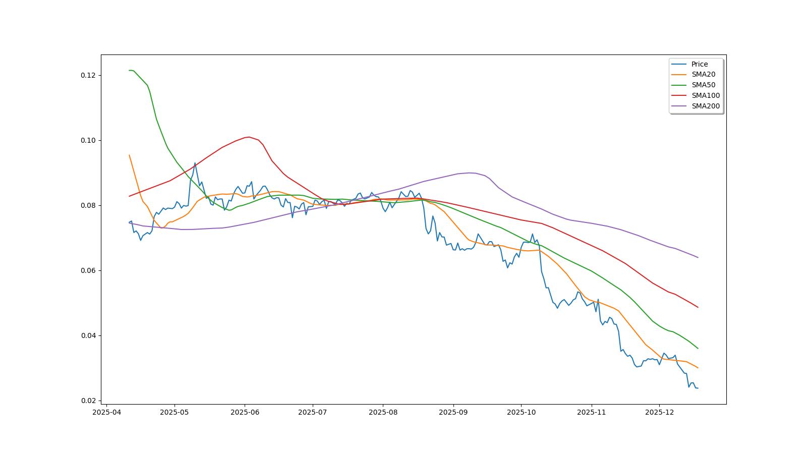 奇特币 Simple Moving Averages