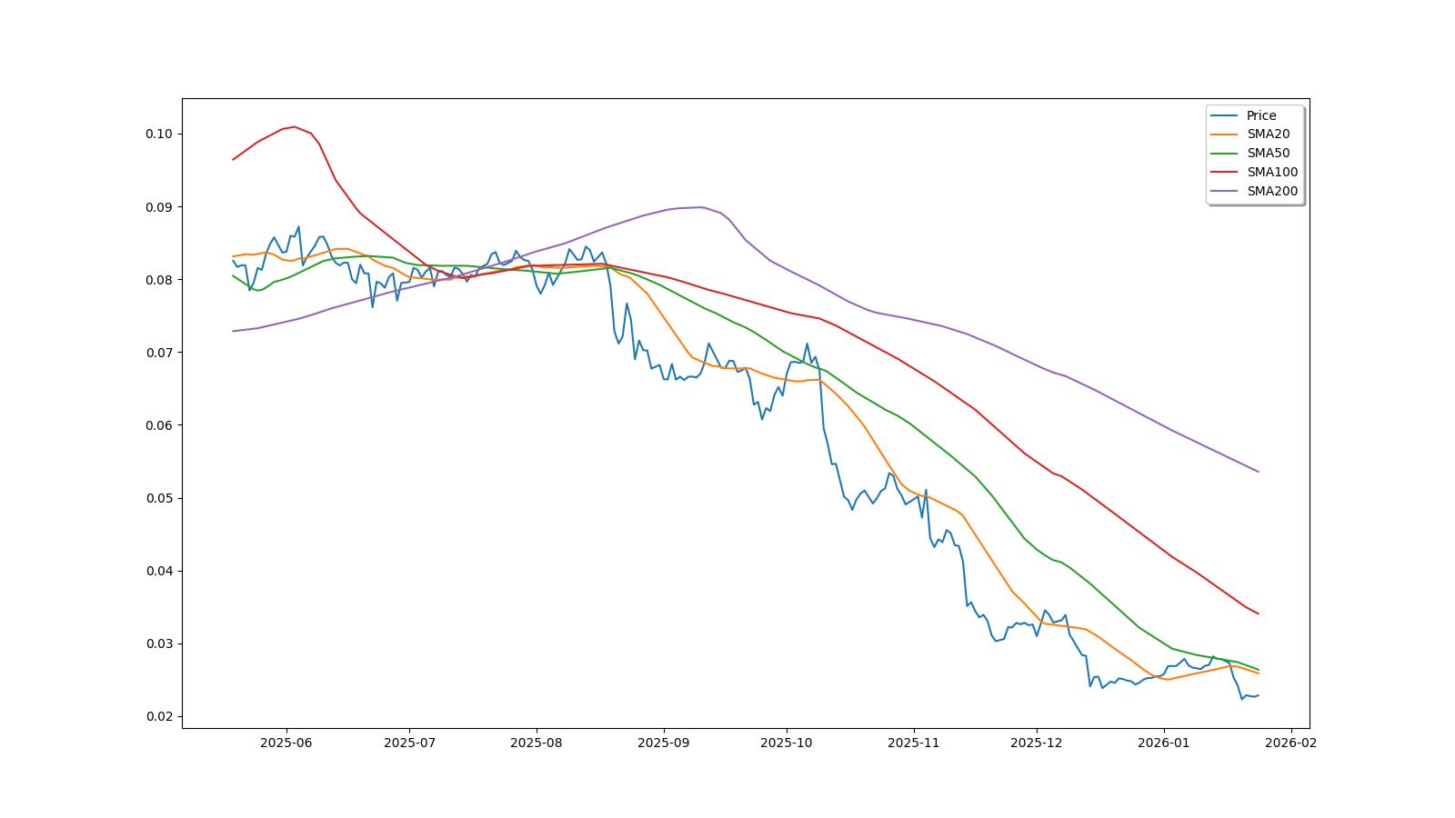 Qitcoin Simple Moving Averages