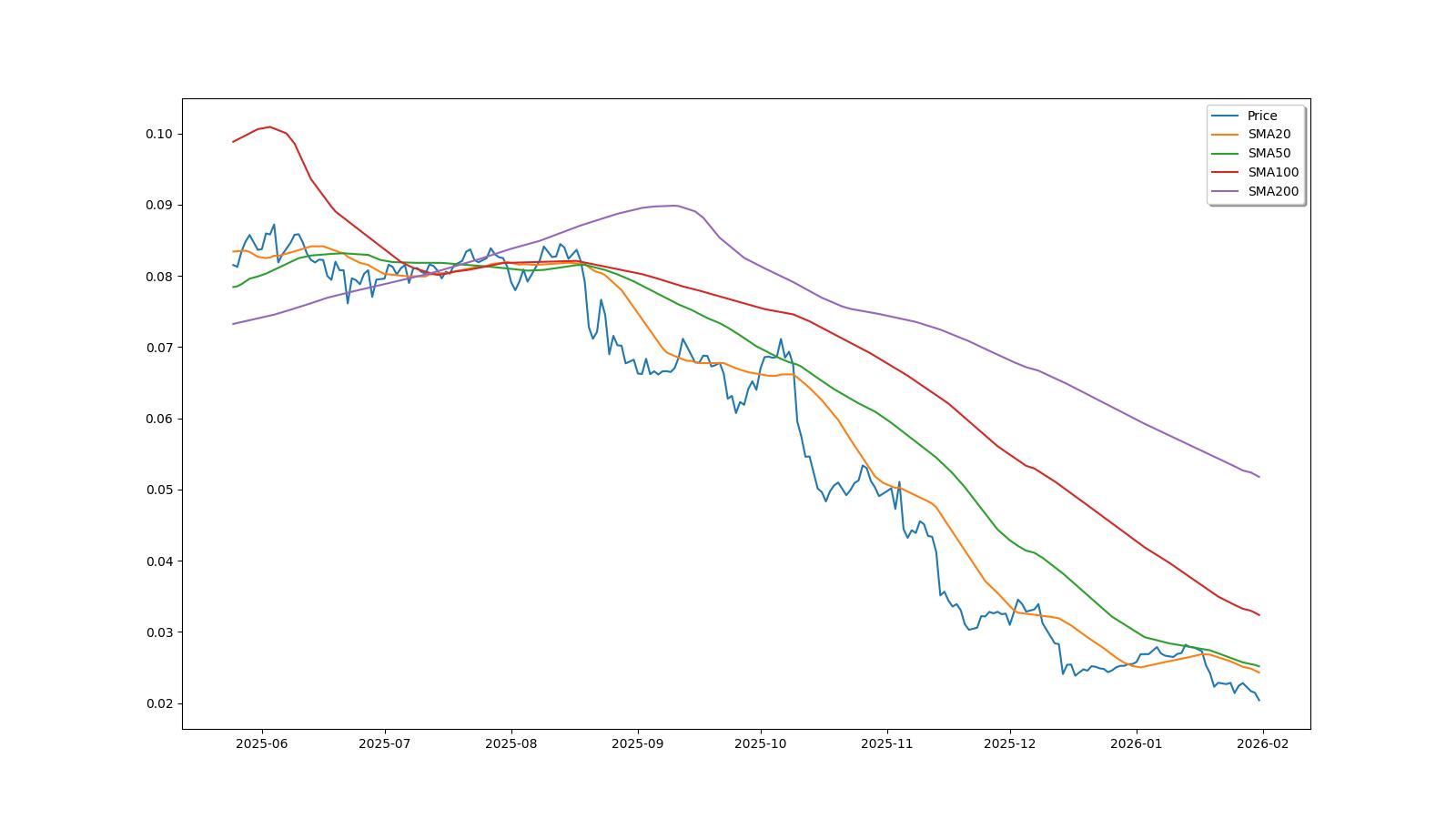 Qitcoin Simple Moving Averages