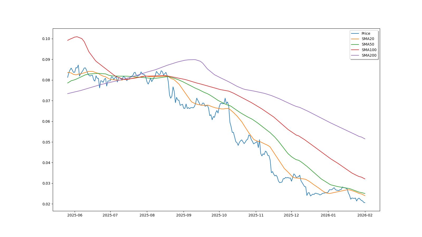 Qitcoin Simple Moving Averages