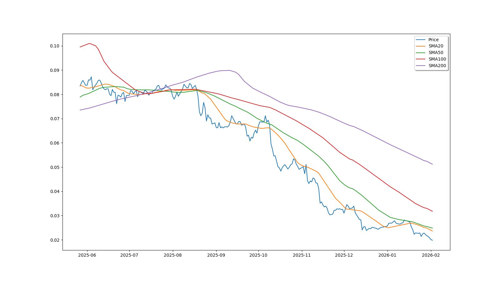 奇特币 Simple Moving Averages