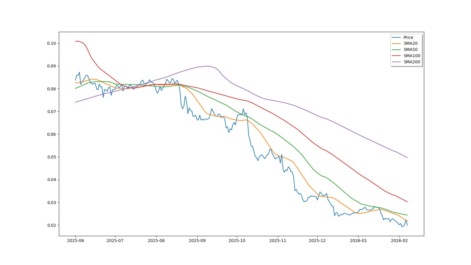 Qitcoin Simple Moving Averages