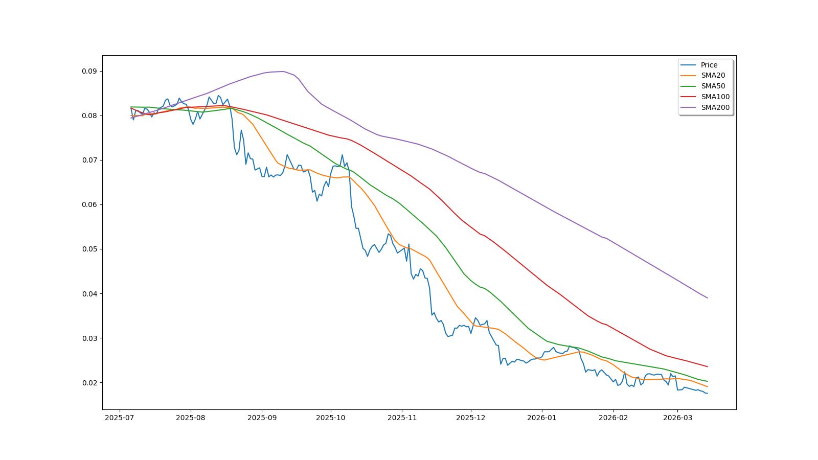 Qitcoin Simple Moving Averages
