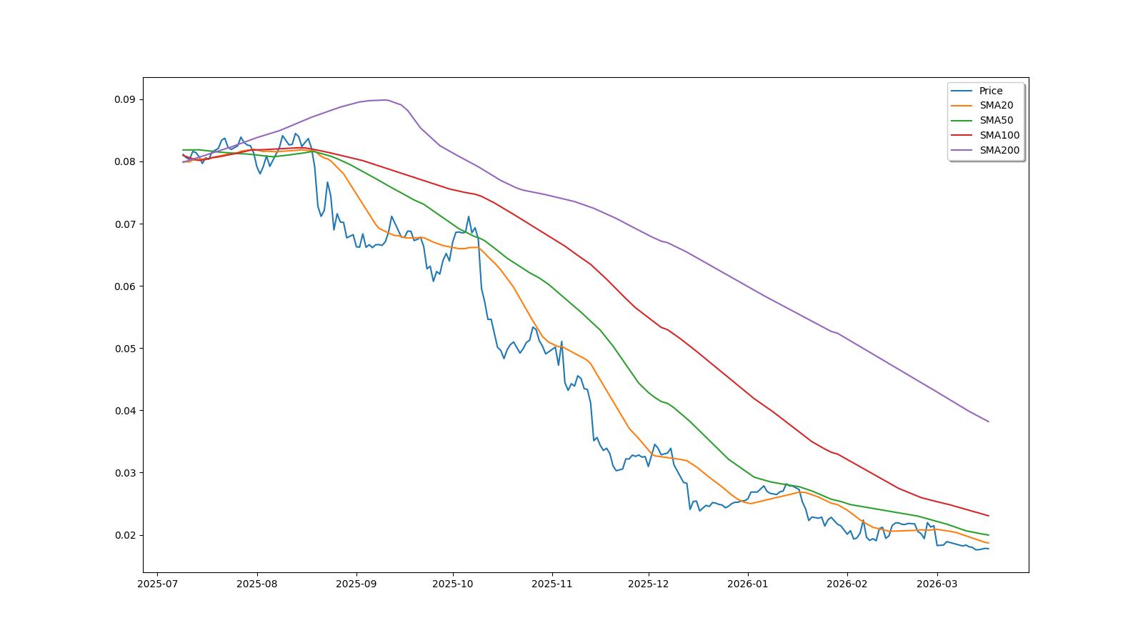 Qitcoin Simple Moving Averages