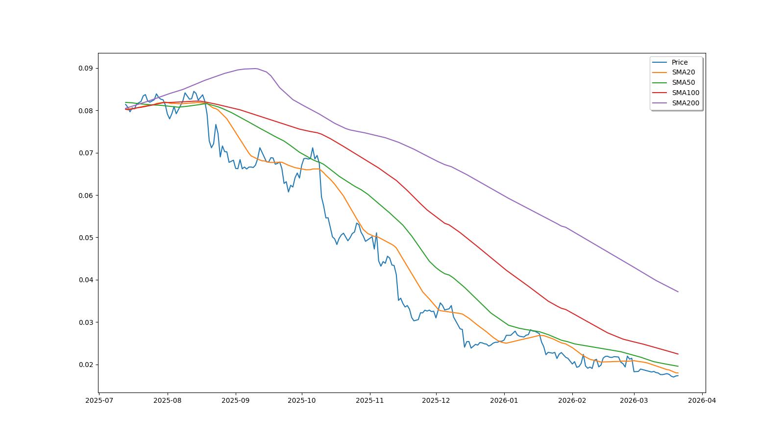 奇特币 Simple Moving Averages