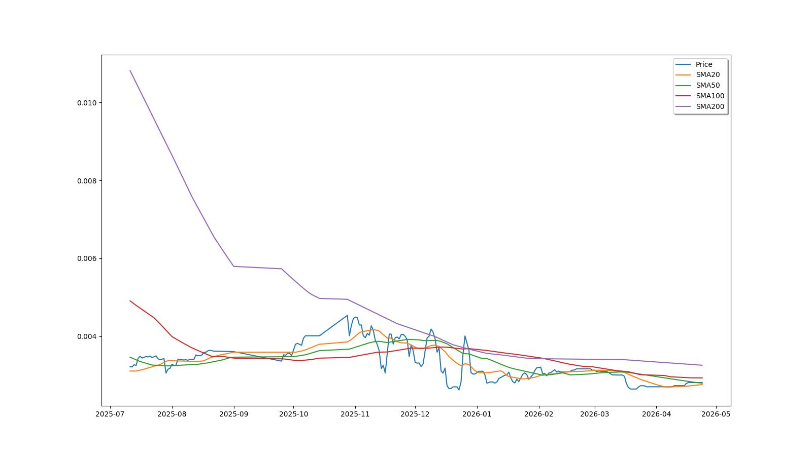 Qitmeer Network Simple Moving Averages