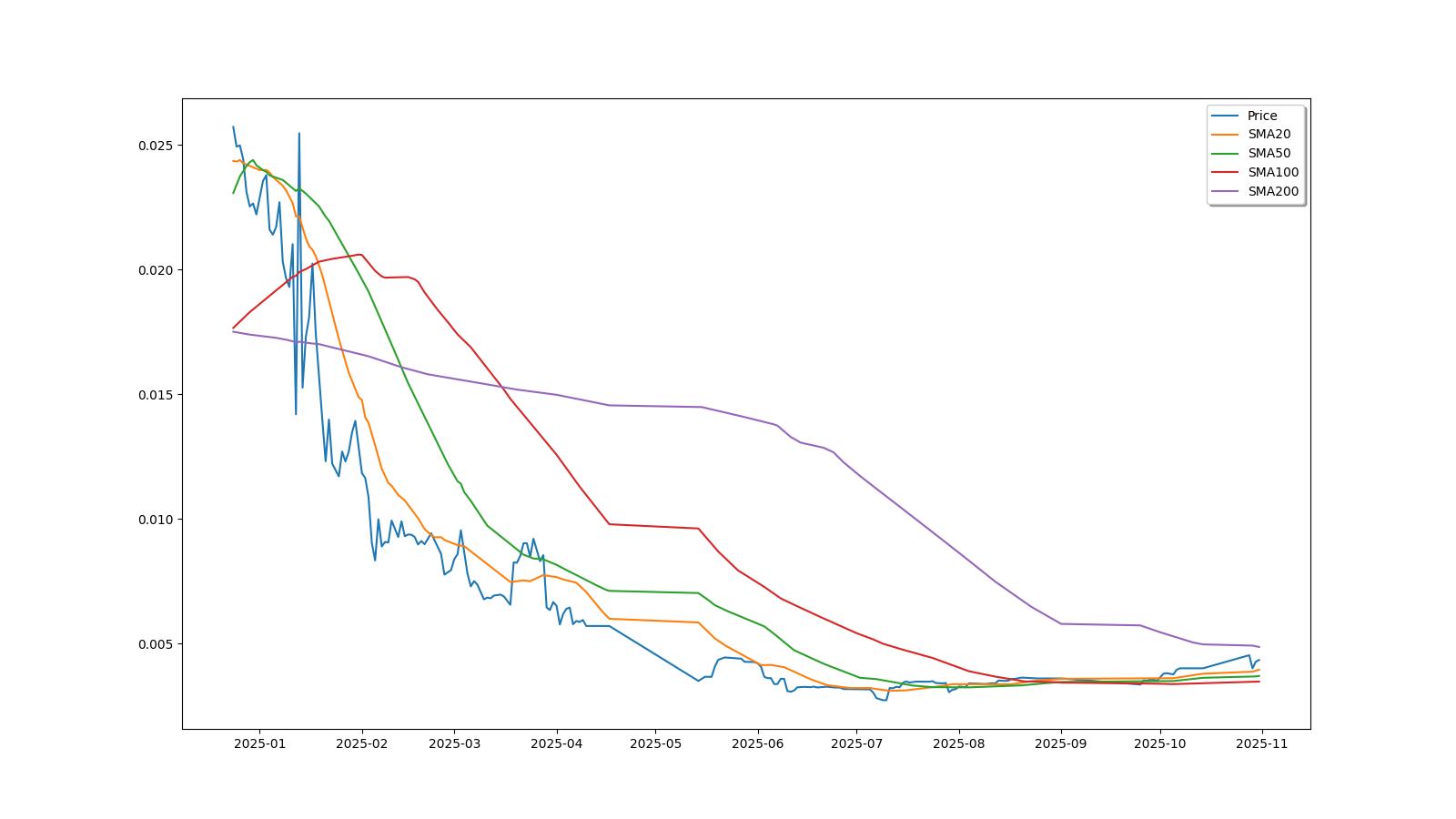 Qitmeer Network Simple Moving Averages