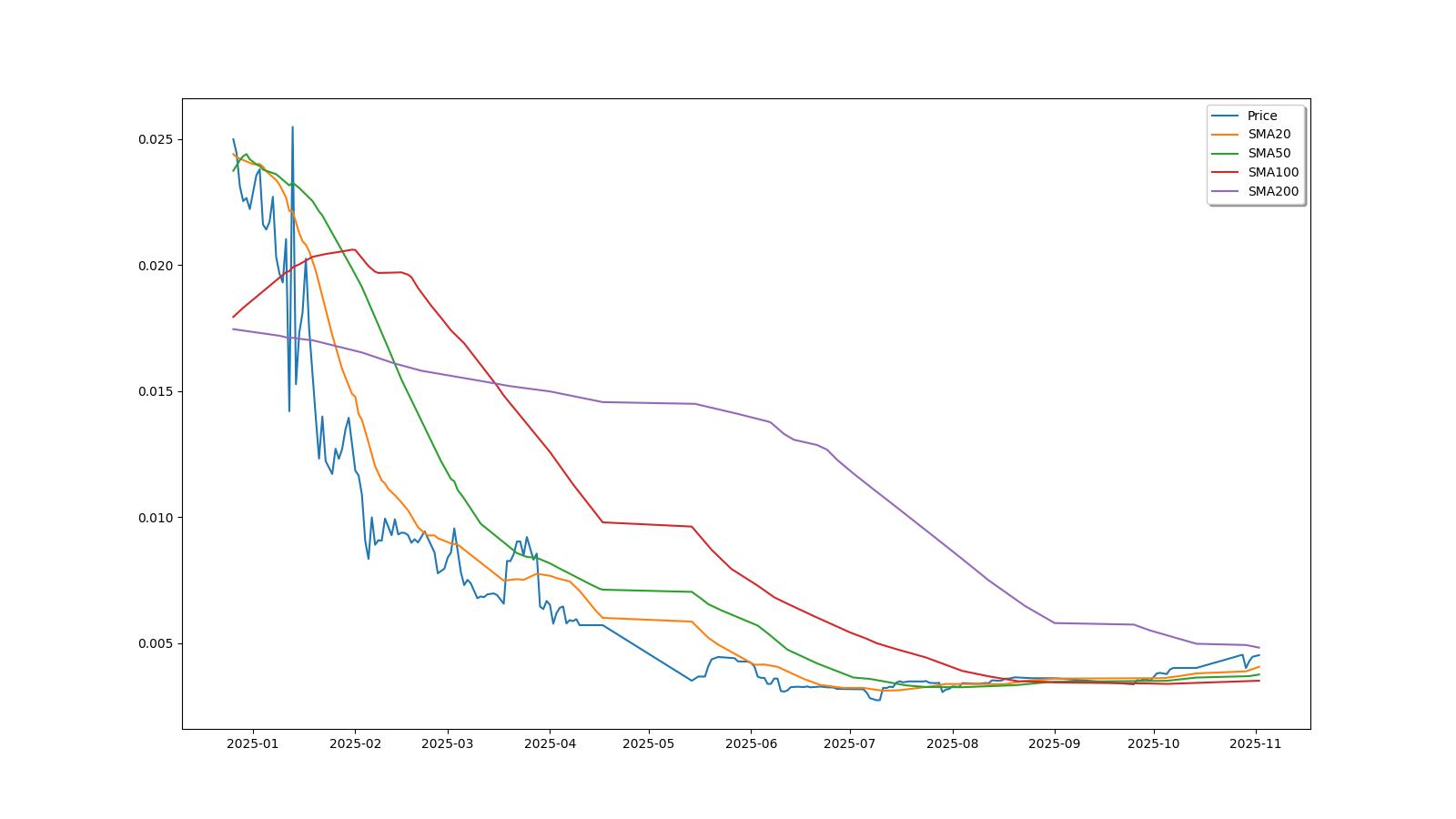Qitmeer Network Simple Moving Averages