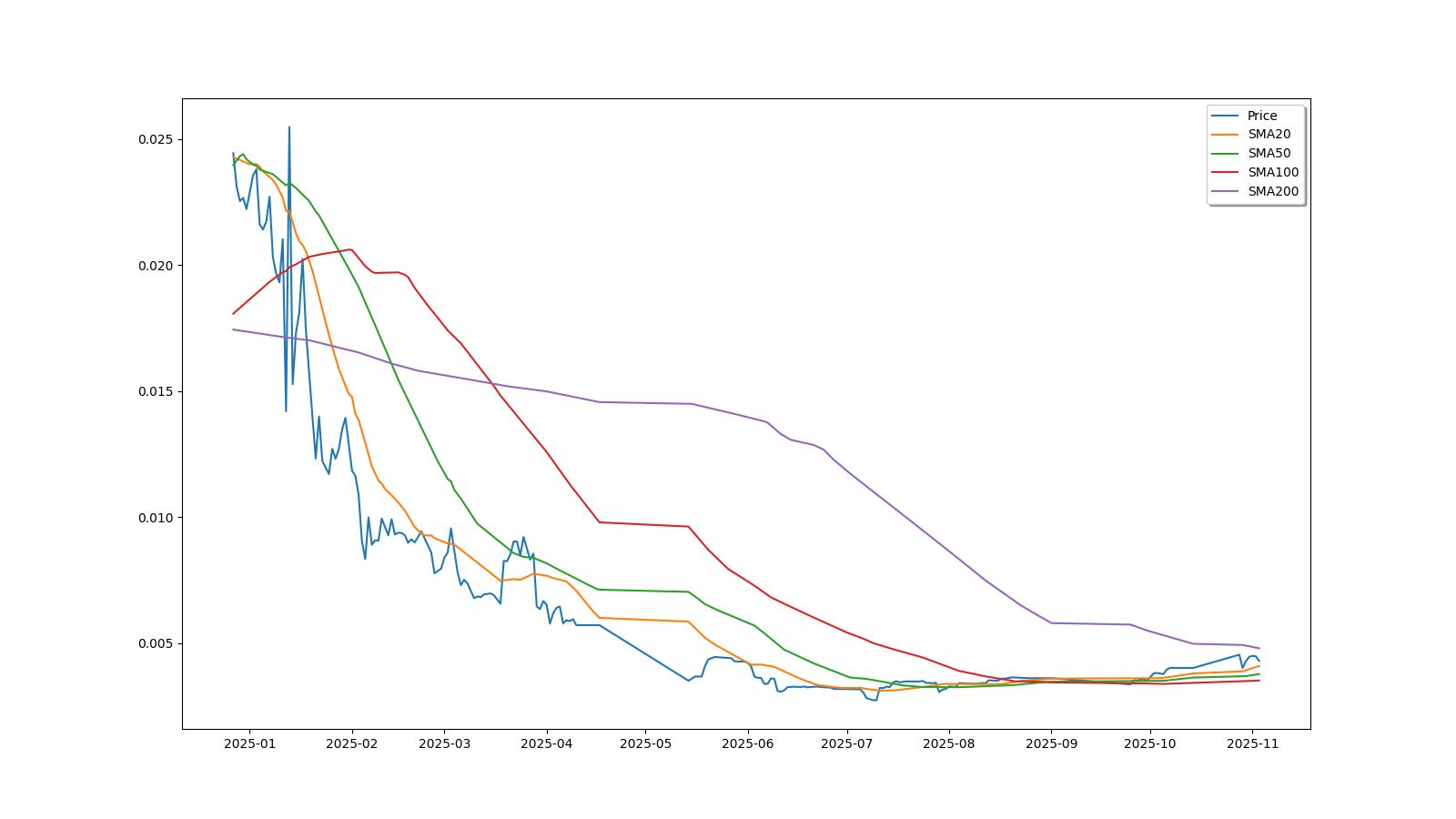 Qitmeer Network Simple Moving Averages