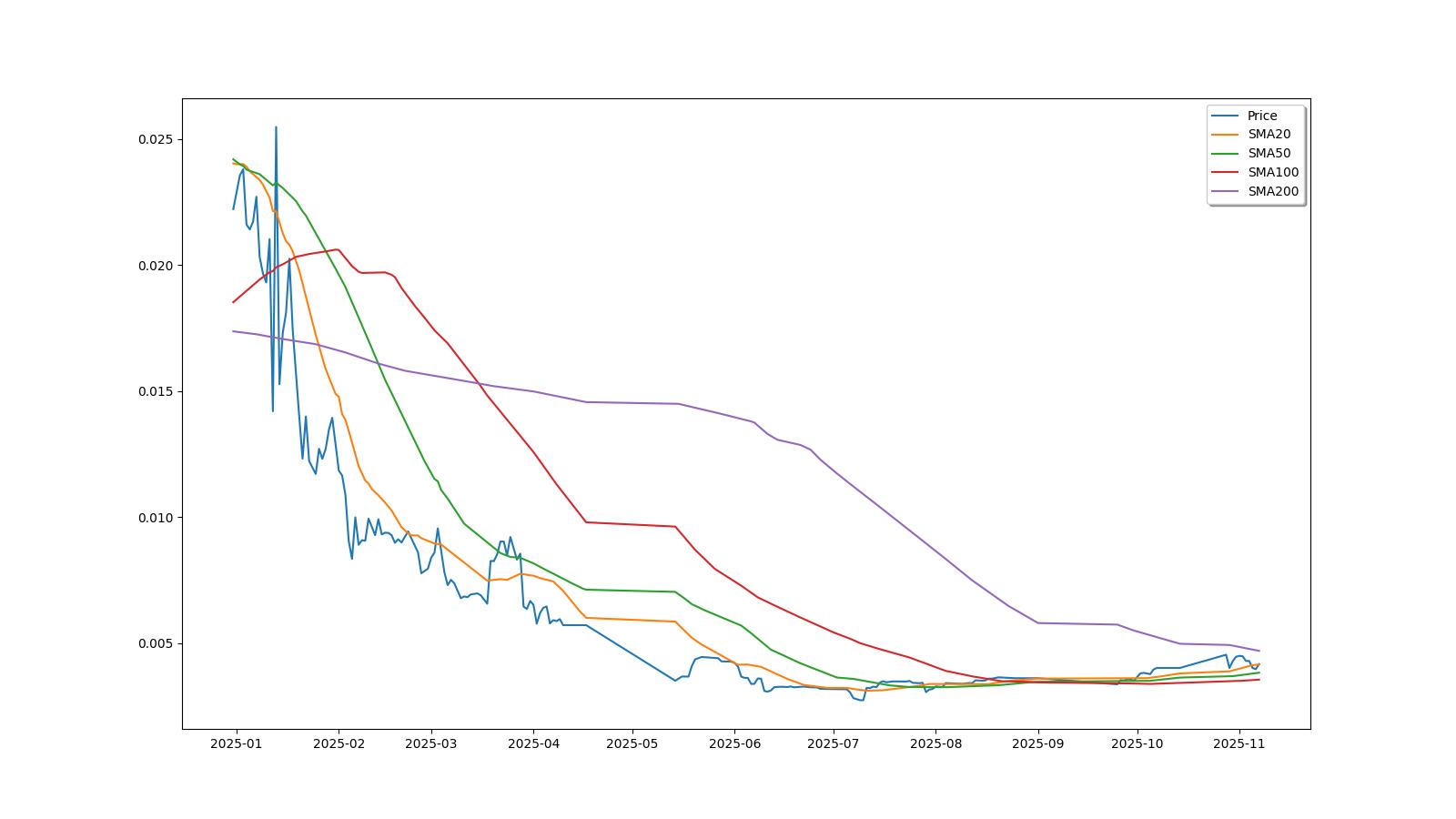 Qitmeer Network Simple Moving Averages