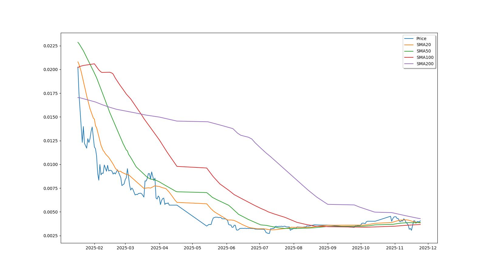 Qitmeer Network Simple Moving Averages